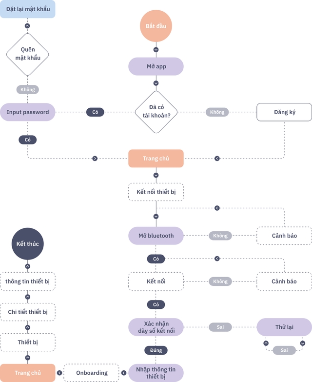 Case Study: Smart home - Mobile application